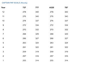 How Much Do Airline Pilots Get Paid? - One Mile at a Time