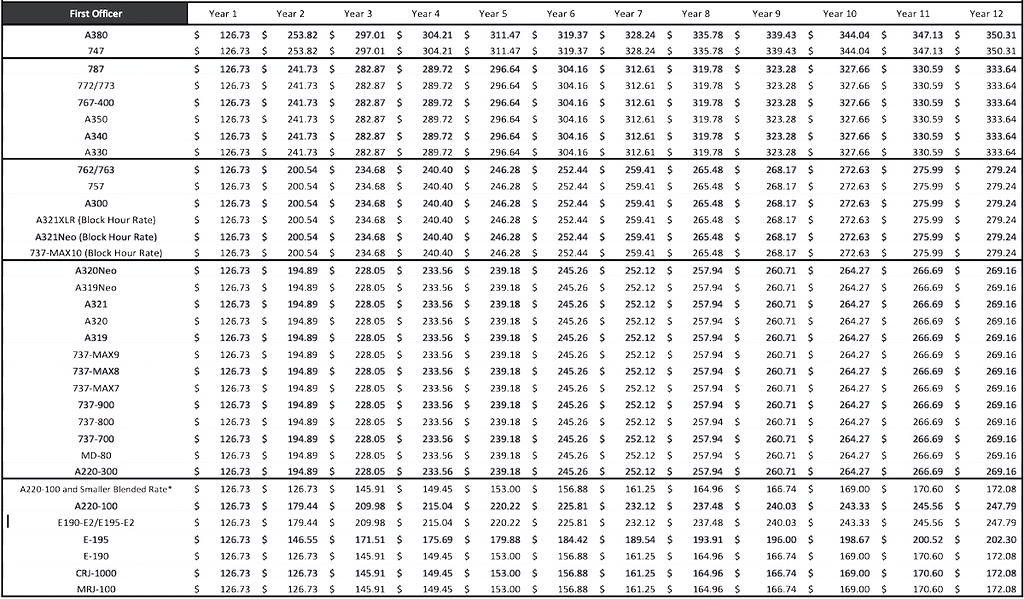 American Pilots Approve New Contract With Huge Pay Raises - One Mile at a Time