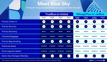 JetBlue & United Blue Sky Partnership: Loyalty Perks, JFK Slots, And ...